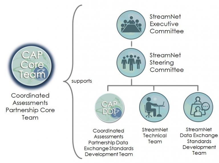 CAP Core Team - StreamNet